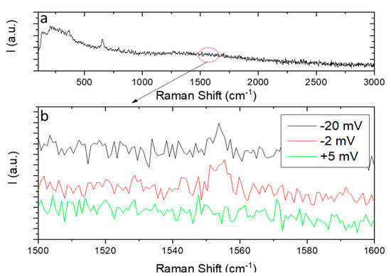In Situ Raman Characterization of SOFC Materials in Operational ...