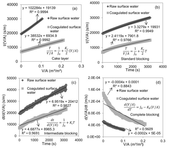 Fouling Mechanisms Analysis via Combined Fouling Models for Surface ...