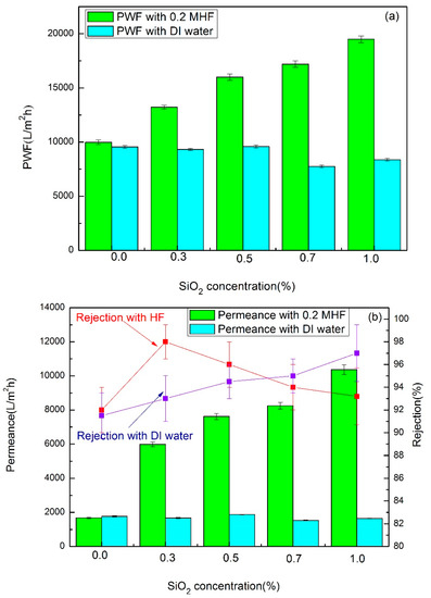 Preparation of an Ultrafiltration (UF) Membrane with Narrow and Uniform ...