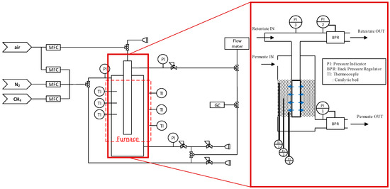 Membranes Special Issue Membrane Reactors For Process Intensification Recent Advances And
