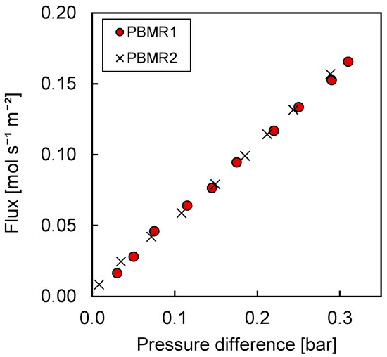 Membranes Special Issue Membrane Reactors For Process Intensification Recent Advances And
