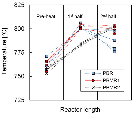 Membranes Special Issue Membrane Reactors For Process Intensification Recent Advances And