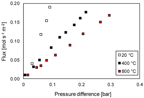 Membranes Special Issue Membrane Reactors For Process Intensification Recent Advances And