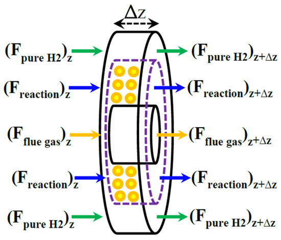 Membranes | Free Full-Text | An On-Board Pure H2 Supply System Based on ...
