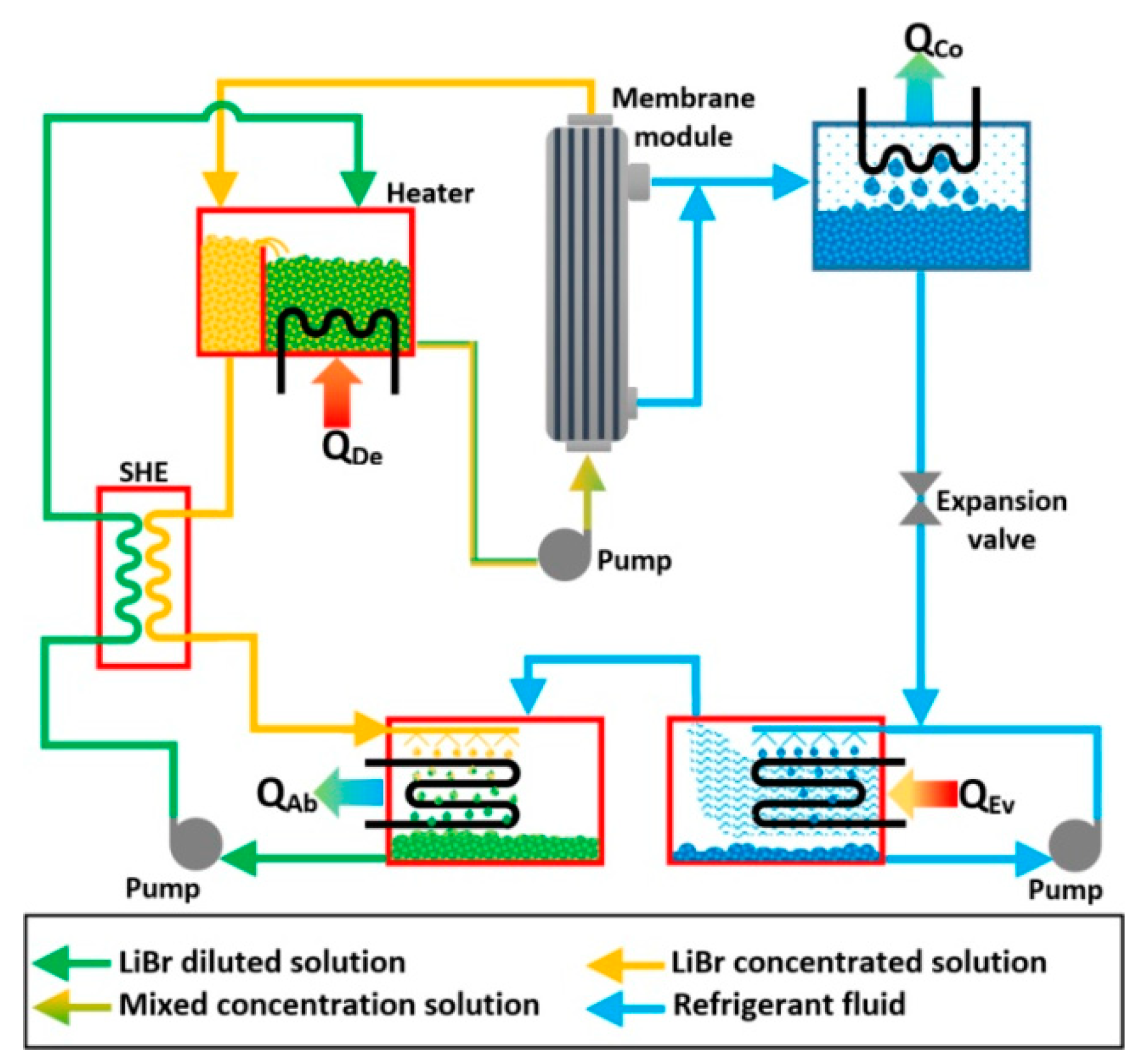 Membranes | Free Full-Text | Role of Membrane Technology in Absorption ...
