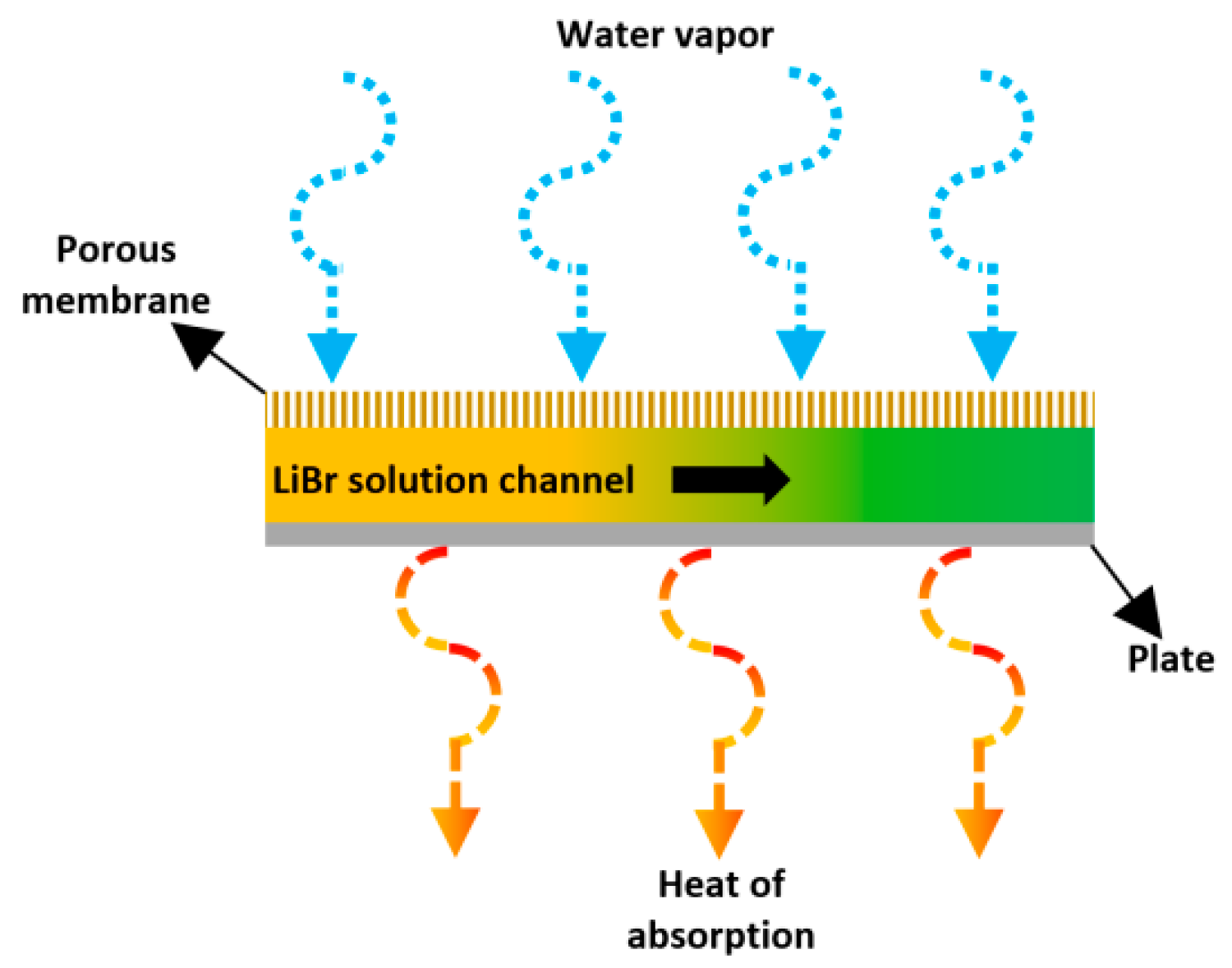 Membranes | Free Full-Text | Role of Membrane Technology in Absorption ...