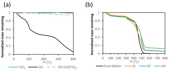 Performance of rGO/TiO2 Photocatalytic Membranes for Hydrogen Production