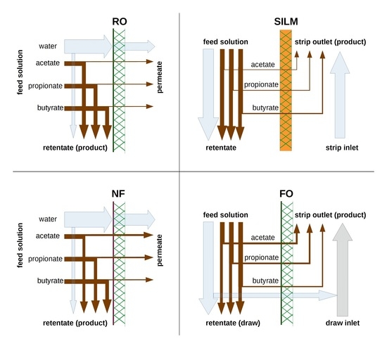 Membranes | Special Issue : Membrane Technologies for Resource Recovery ...