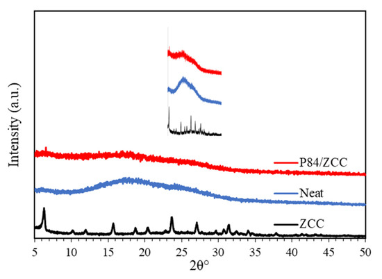 P84/ZCC Hollow Fiber Mixed Matrix Membrane with PDMS Coating to Enhance Air Separation Performance