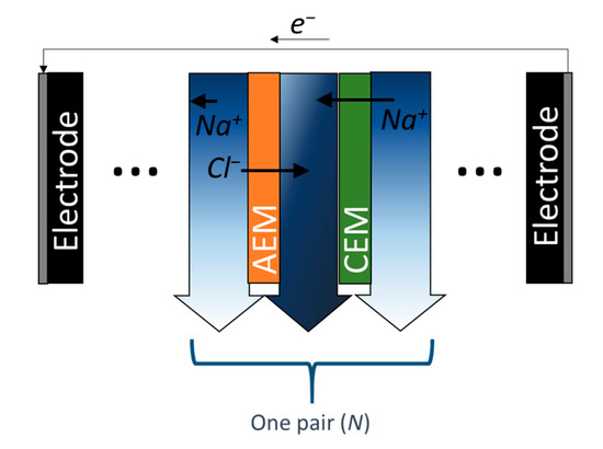 Membrane and Electrochemical Processes for Water Desalination: A Short ...