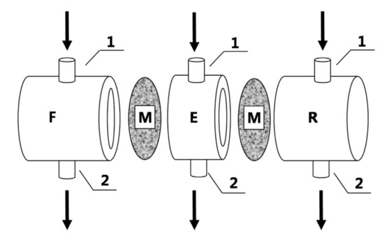 Membranes | Free Full-Text | Application of Hybrid Membrane Processes ...
