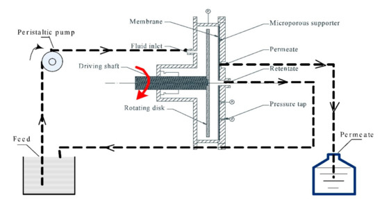 Membranes | Free Full-Text | Application of Hybrid Membrane Processes ...