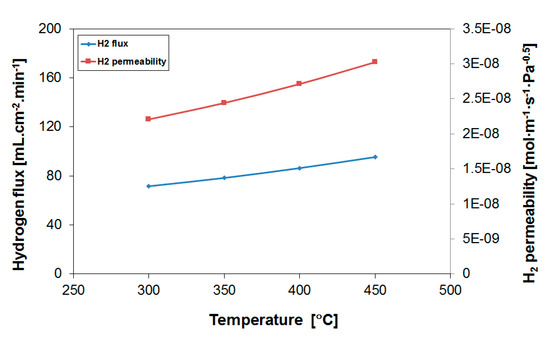 Membranes Special Issue Membrane Reactors For Process Intensification Recent Advances And