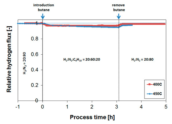 Membranes Special Issue Membrane Reactors For Process Intensification Recent Advances And