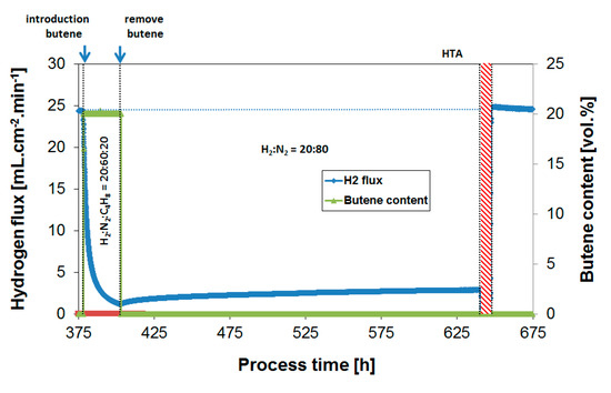 Membranes Special Issue Membrane Reactors For Process Intensification Recent Advances And