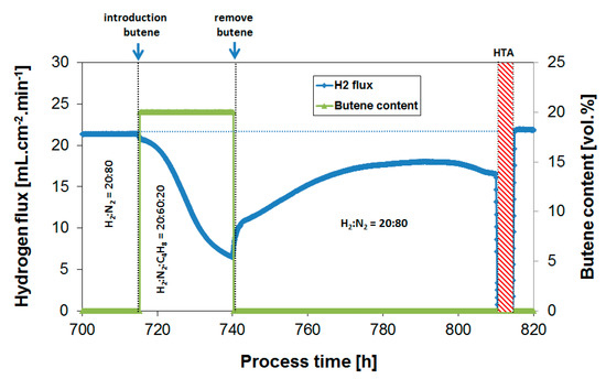 Membranes Special Issue Membrane Reactors For Process Intensification Recent Advances And