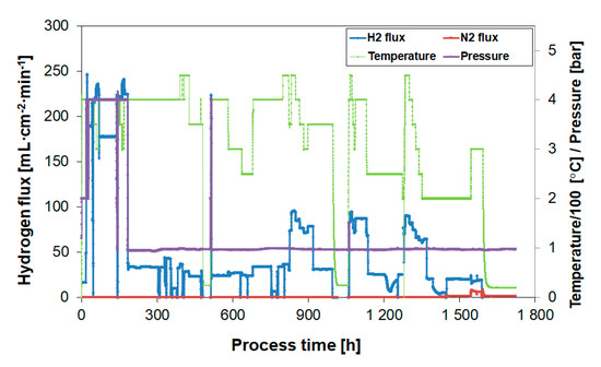 Membranes Special Issue Membrane Reactors For Process Intensification Recent Advances And