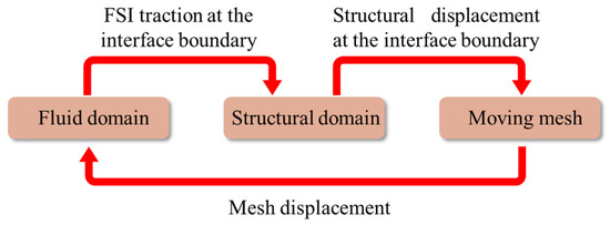 Fluid-Structure Interaction Analysis on Membrane Behavior of a ...