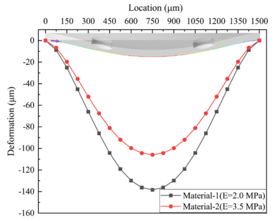 Fluid-Structure Interaction Analysis on Membrane Behavior of a ...