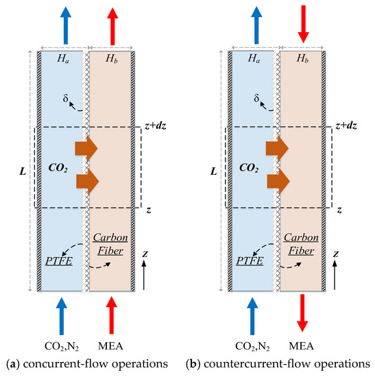 Augmenting CO2 Absorption Flux through a Gas–Liquid Membrane Module by ...