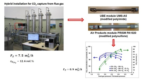 Membranes | Special Issue : Carbon Dioxide Capture Based on Polymeric ...