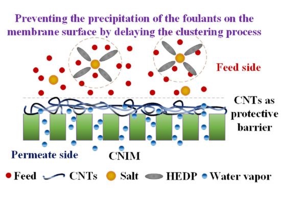 Membranes | Special Issue : Pervaporation, Vapour Permeation and ...