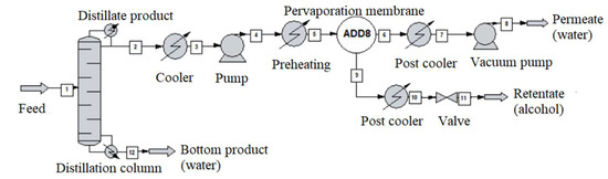Separation of Alcohol-Water Mixtures by a Combination of Distillation ...