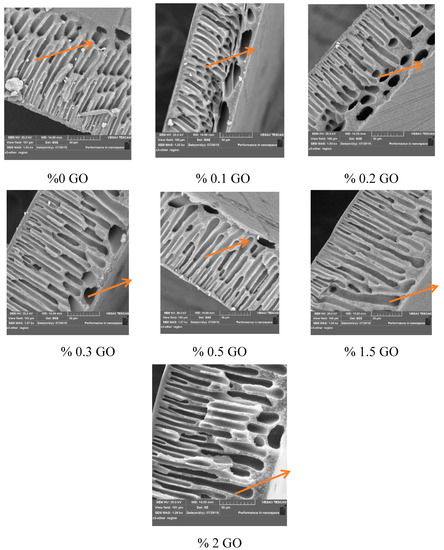Removal of Dyes Using Graphene Oxide (GO) Mixed Matrix Membranes