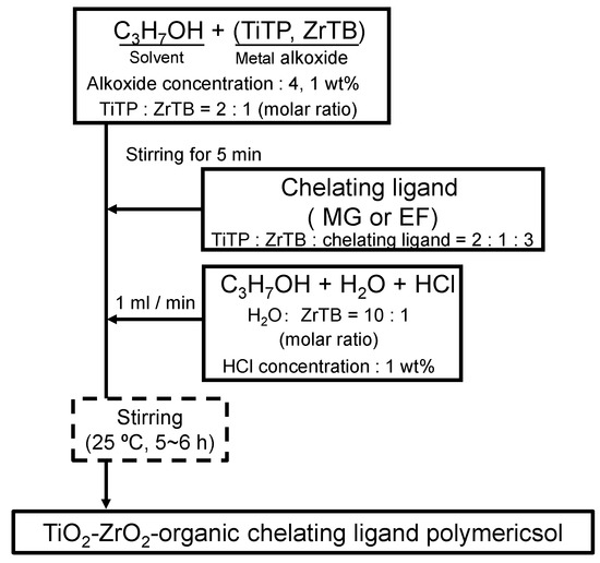 Gas Permeation Characteristics of TiO2-ZrO2-Aromatic Organic Chelating ...