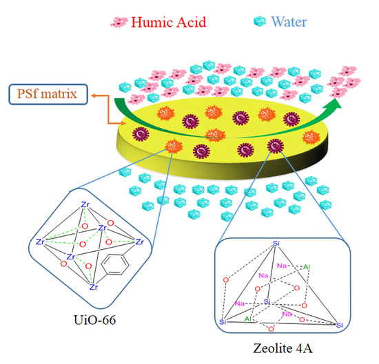 Membranes | Free Full-Text | Mixed-Matrix Membranes Comprising of Polysulfone and Porous UiO-66 ...