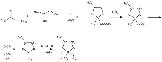 Perfluorodioxolane Polymers for Gas Separation Membrane Applications