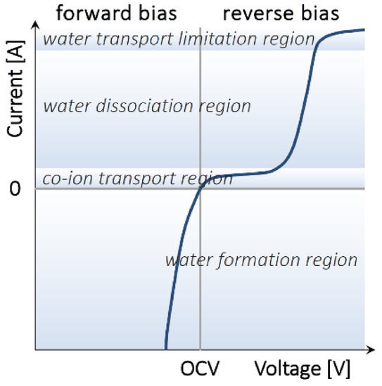 The Acid–Base Flow Battery: Sustainable Energy Storage via Reversible ...