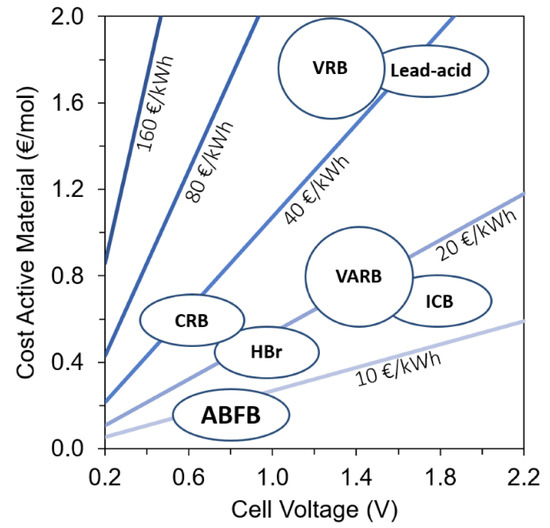 The Acid–Base Flow Battery: Sustainable Energy Storage via Reversible ...