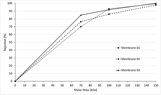 Characterization and Performance of LbL-Coated Multibore Membranes ...