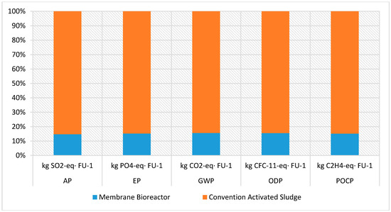 LCA of a Membrane Bioreactor Compared to Activated Sludge System for ...