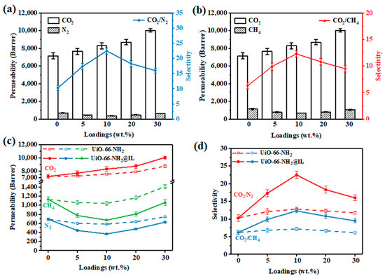 Preparation of Amino-Functional UiO-66/PIMs Mixed Matrix Membranes with [bmim][Tf2N] as ...