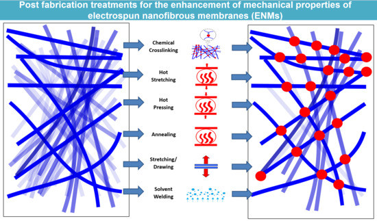 Membranes | Free Full-Text | Post Processing Strategies for the ...