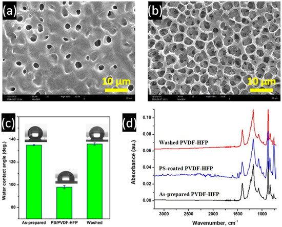Multilayered PVDF-HFP Porous Separator via Phase Separation and ...