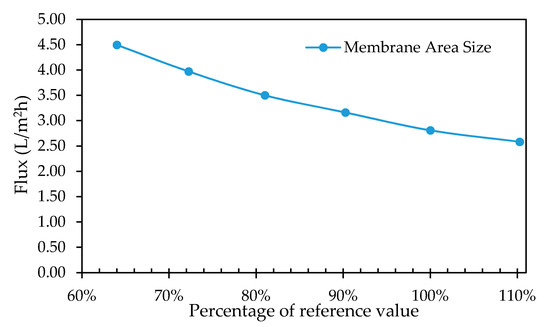 Numerical Modelling Assisted Design of a Compact Ultrafiltration (UF ...