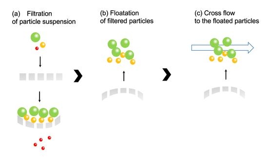 Membranes | Special Issue : Membranes for Particle Separation