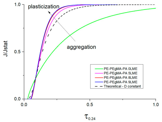 Structural and Barrier Properties of Compatibilized PE/PA6 ...