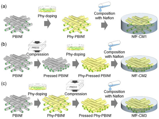 Fabrication and Electrolyte Characterizations of Nanofiber Framework ...
