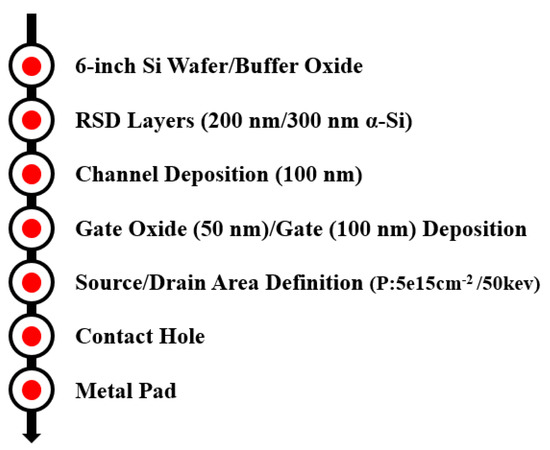 Raised Source/Drain (RSD) and Vertical Lightly Doped Drain (LDD) Poly ...