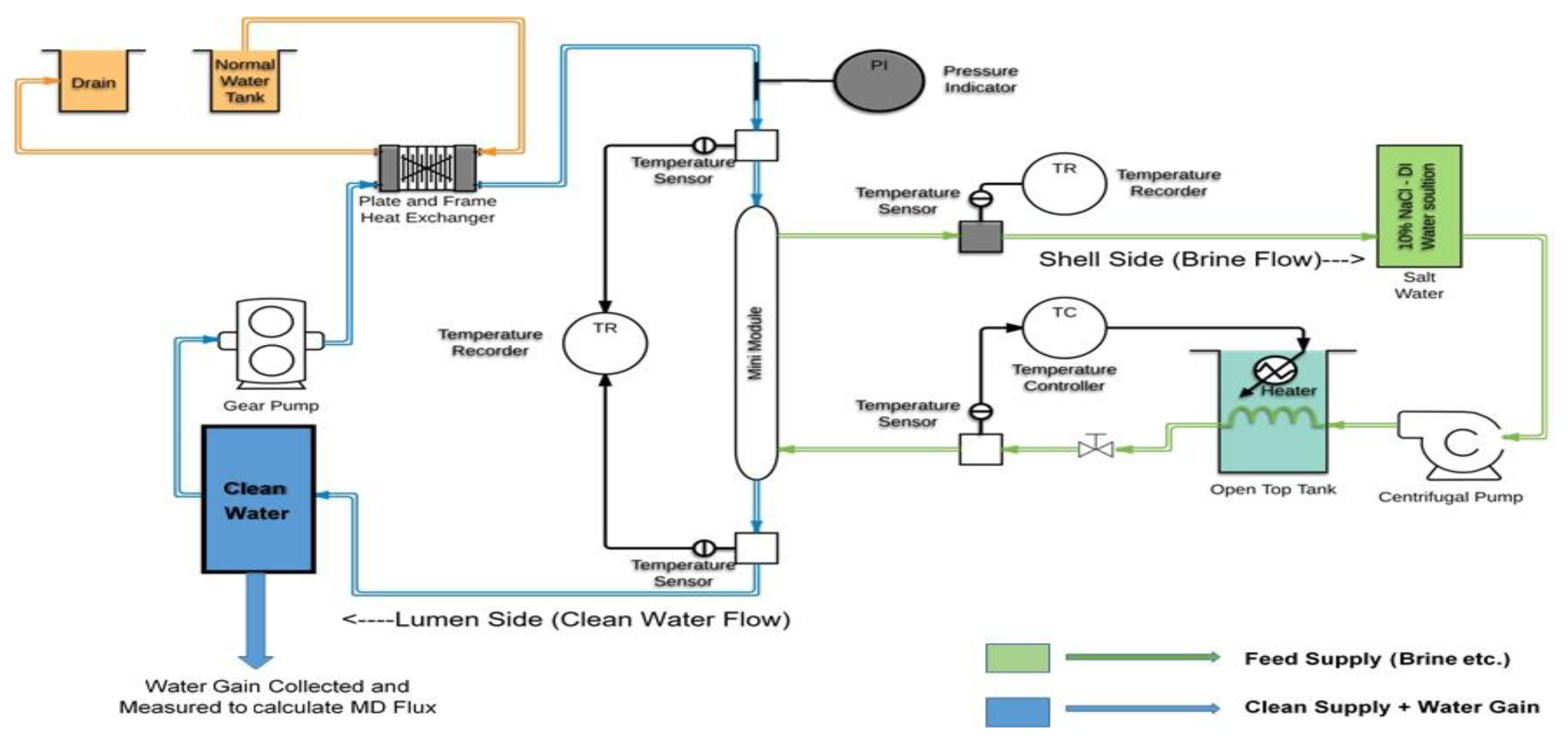 Porous Hydrophobic–Hydrophilic Composite Hollow Fiber and Flat ...