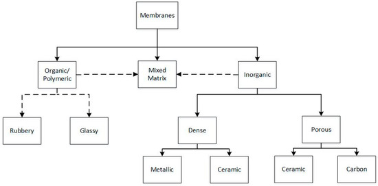 Recent Advances in Membrane-Based Electrochemical Hydrogen Separation ...