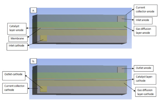 Optimization of Fuel Cell Performance Using Computational Fluid Dynamics