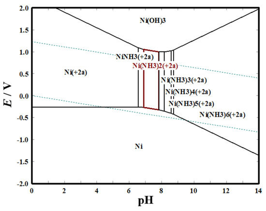 Influences of pH and EDTA Additive on the Structure of Ni Films ...