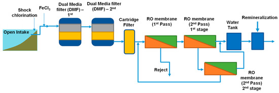 Membranes | Free Full-Text | Assessing Pretreatment Effectiveness for ...