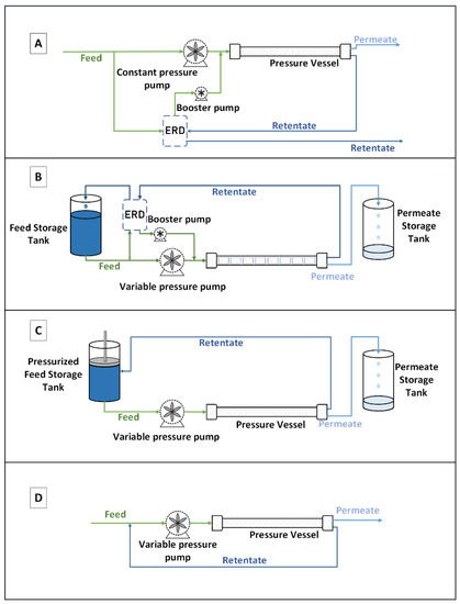 Batch Reverse Osmosis Desalination Modeling under a Time-Dependent ...