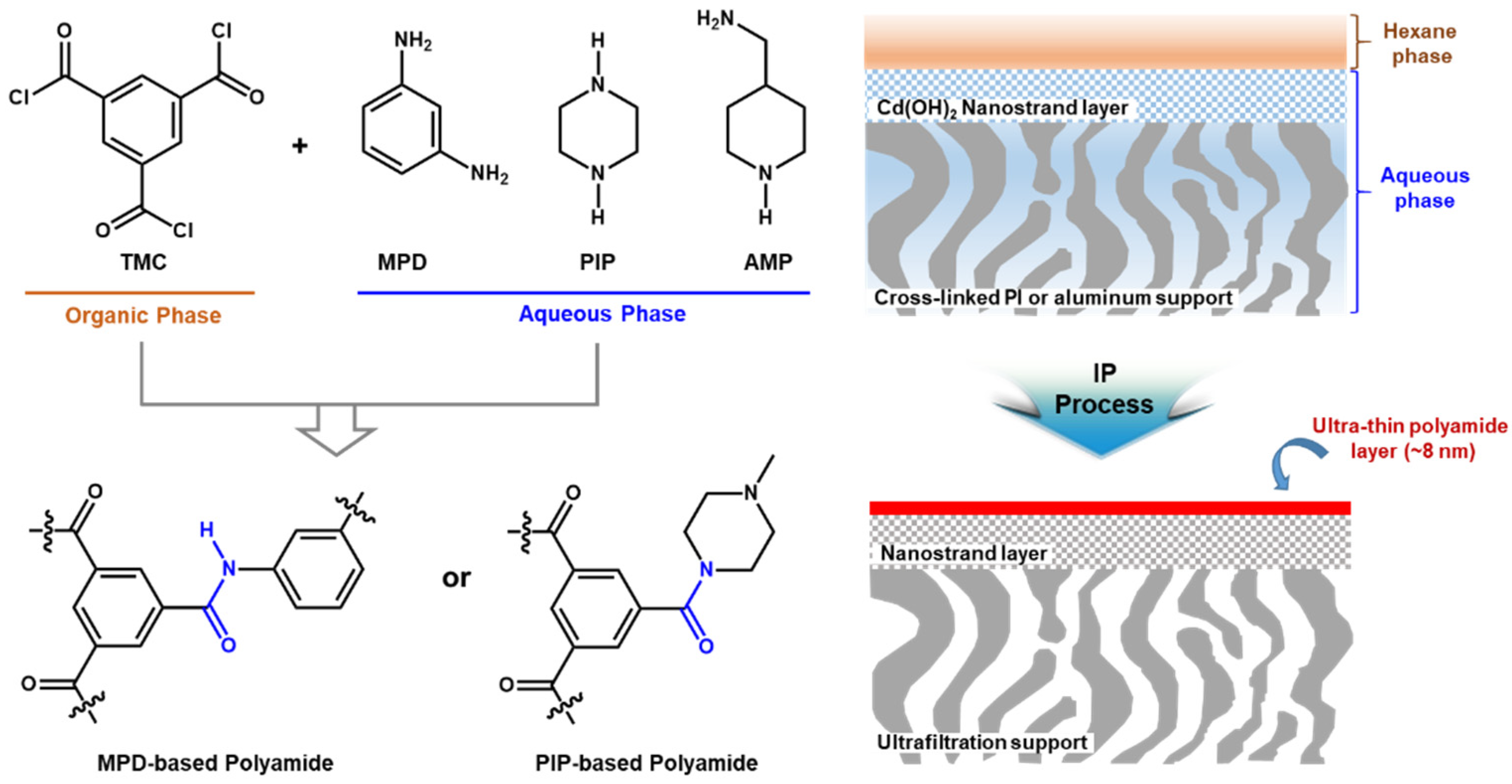 Piperazine Nanofiltration Membranes